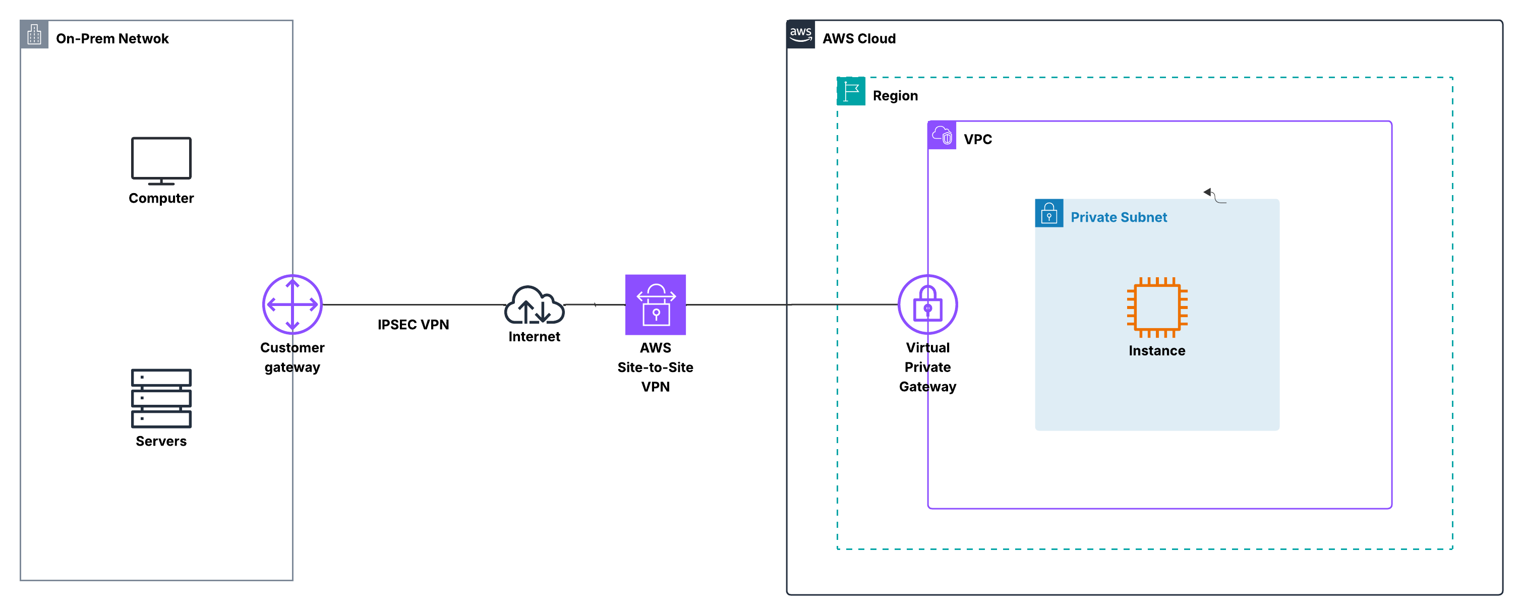 Blog 4 - AWS VPC Connectivity Solutions: The Way Traffic Actually Moves